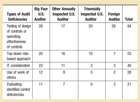 Audit Deficiencies Related To Internal Control The Cpa Journal