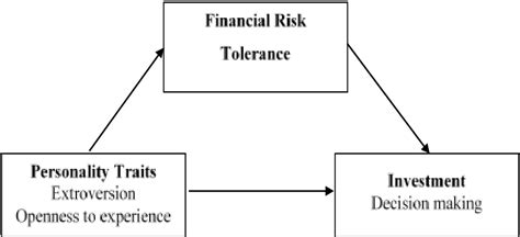 Figure 1 From Interplay Among Personality Traits And Investment Decision Making With Mediating