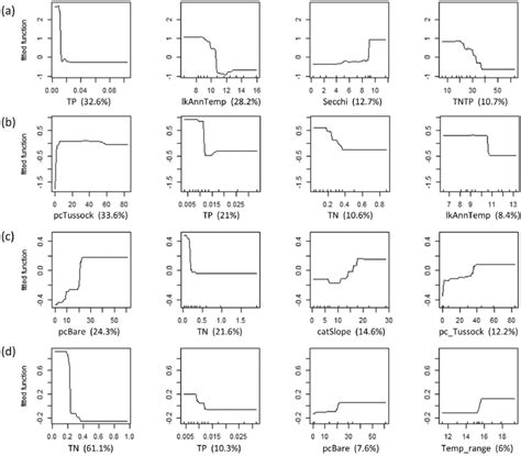 Partial Plots Of The Four Most Important Predictors Against The Download Scientific Diagram