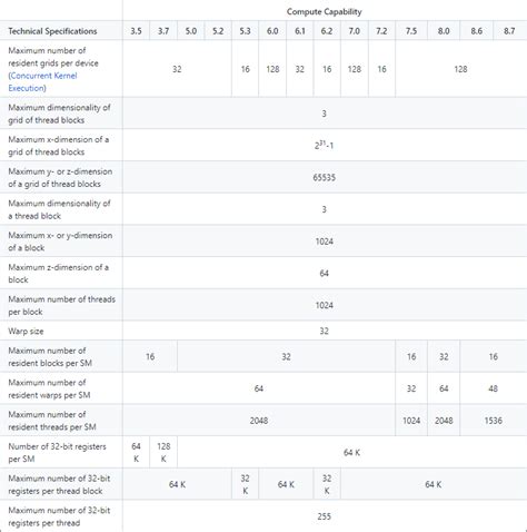Cuda 编程手册系列 附录k Cuda计算能力（一） 知乎