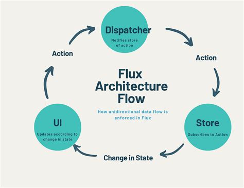 Understanding Redux And Flux Architecture Understanding Redux Flux