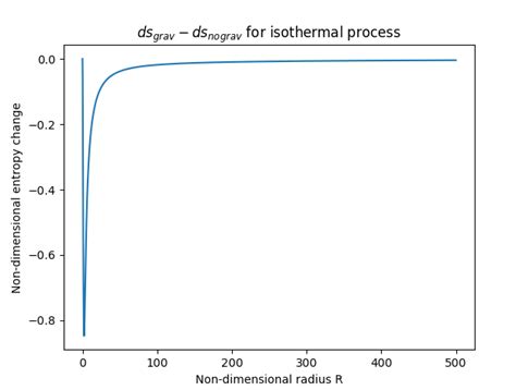 1 Differential Of The Entropy Of The Gravitational Field Against