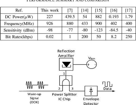 Table Ii From A High Sensitivity Wake Up Receiver Using Tunnel Diode For Ism Band Semantic Scholar