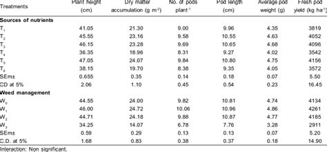 Effect Of Organic Sources Of Nutrients And Weed Management On Growth Download Scientific