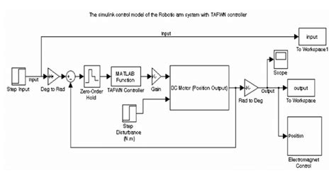 Robotic Arm System Simulink Model With Tafwn Controller Download Scientific Diagram