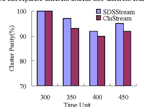 Figure 1 From Density Based Data Streams Subspace Clustering Over