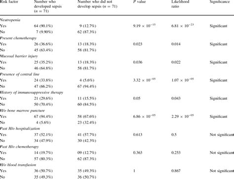 Risk Factors For Developing Sepsis Download Table