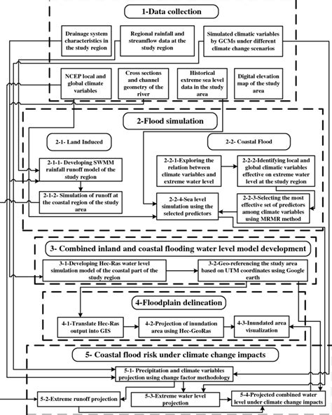 Proposed Algorithm For Flood Plain Delineation Download Scientific Diagram