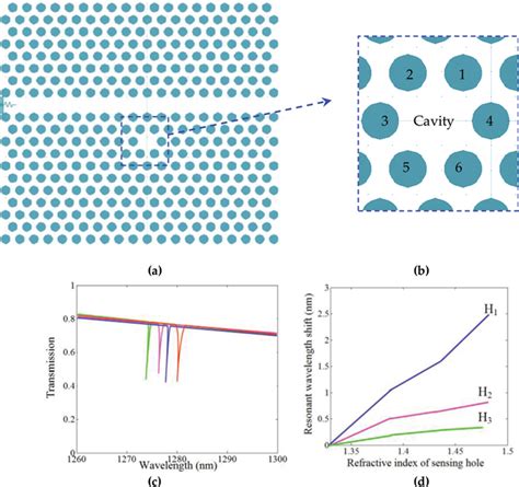Photonic Crystal Chemicalbiochemical Sensors Intechopen