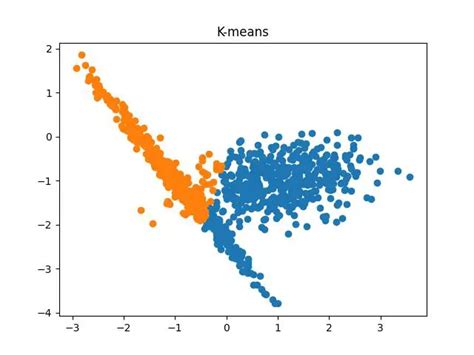 Clustering Algorithms In Machine Learning With Python The Python Code