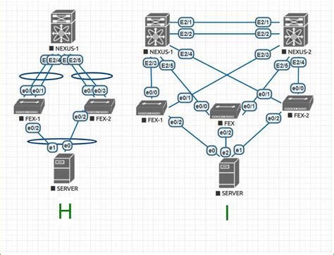 Cisco Nexus FEX Configuration Network Rare