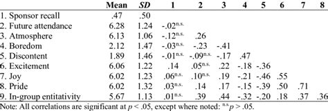 Descriptive Statistics And Correlations Correlations Download Table
