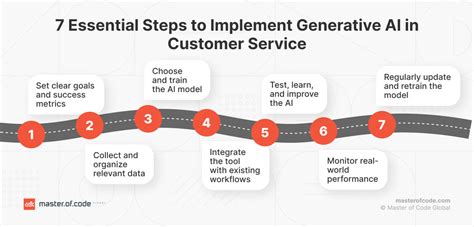 Generative AI Customer Service Use Cases Examples Of Incorporation