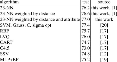 Classification Accuracy On The Diabetes Dataset Download Table