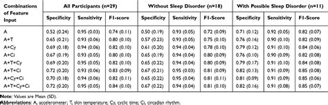 Ml Model For For Predicting Sleep And Wakefulness Nss