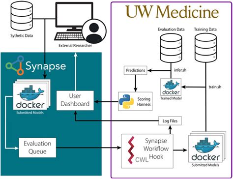 Diagram For Submitting And Distributing Containerized Prediction Models