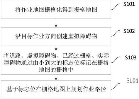农机作业路径规划方法、装置