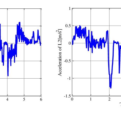 Measured Axial Linear Acceleration Along Z Axis For Two Linear Download Scientific Diagram