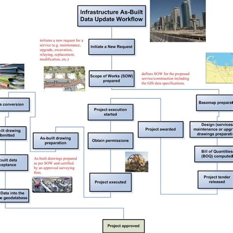 Pdf The Smart City Infrastructure Development And Monitoring