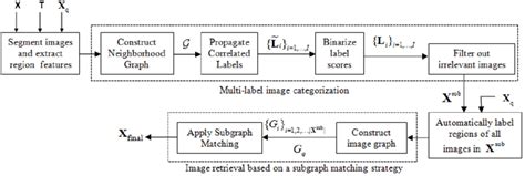 block diagram of the proposed semisupervised graph theoretic method