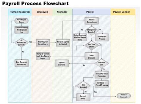 0514 Payroll Process Flowchart Powerpoint Presentation