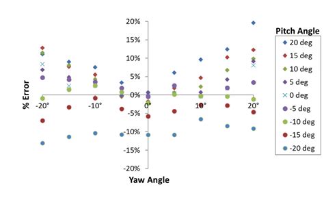 What Is A D Probe Airflow Sciences Equipment