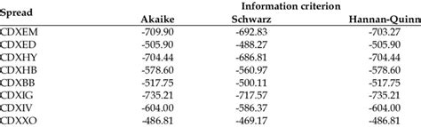 information criteria for the gaussian copula estimation download table