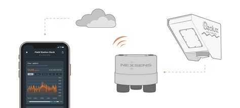Geolux Non Contact Flow Sensor Nexsens