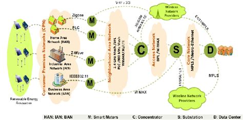 Smart Grid Communications Protocols [7] [8] Download Scientific Diagram