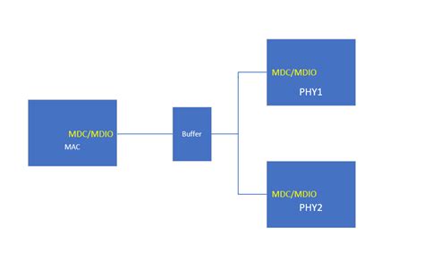 MDC MDIO Buffer Clock Timing Forum Clock Timing TI E E Support Forums