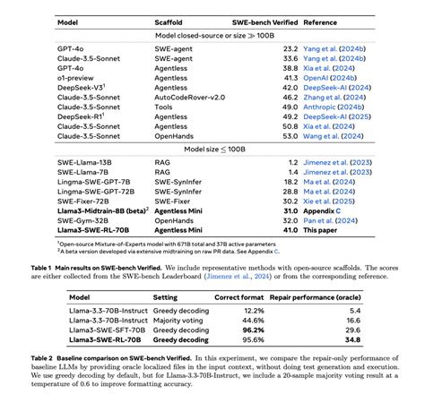 Meta Ai Introduces Swe Rl An Ai Approach To Scale Reinforcement Learning Based Llm Reasoning