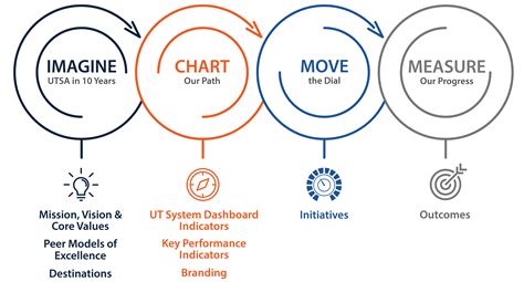 Strategic Planning And Implementation Pathway Strategic Plan A Vision For UTSA UTSA