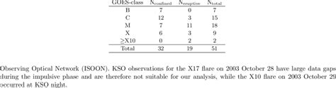 Distribution Of The Events With Respect To The Goes Sxr Flare Classes