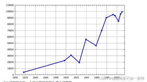 Leetcode2280 表示一个折线图的最少线段数 Csdn博客