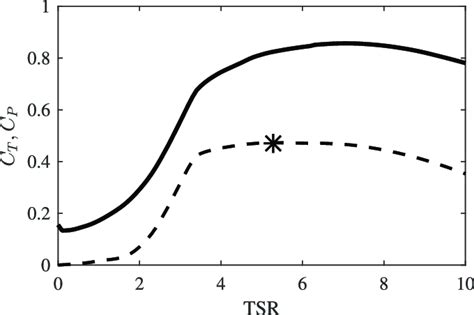 Coefficients Of Thrust C T Solid And Performance C P Dashed Vs