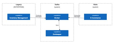 Add A Kafka Consumer To Rails · Daniela Baron