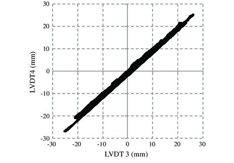 Response Of Lvdt4 Versus Lvdt 3 Specimen 2 Download Scientific Diagram