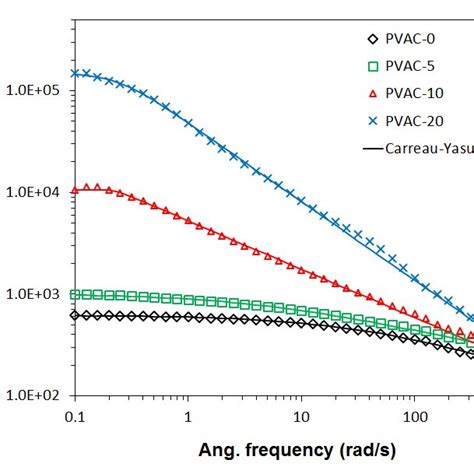 Complex Viscosity η As Function Of Angular Frequency ω For