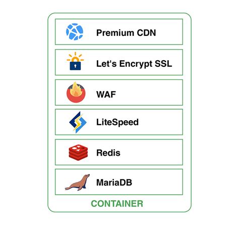 Using An Elastic Standalone Container To Host WordPress With CloudSigma PaaS
