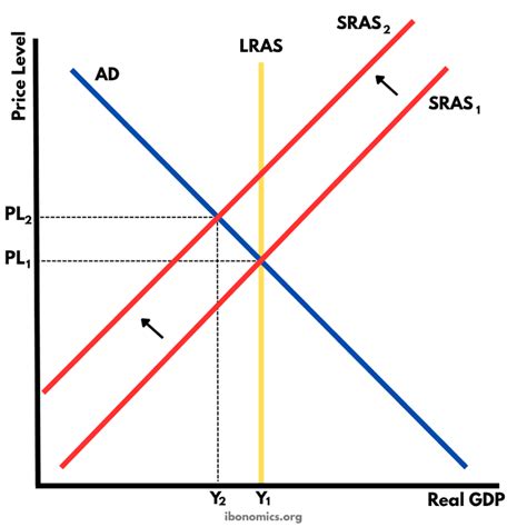 Cost Push Inflation Sras Leftward Shift Ib Economics Diagrams Ibonomics