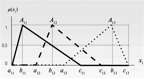 Fuzzy Partition Of Variable X 1 Download Scientific Diagram