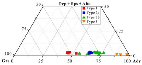 Minerals Free Full Text Chemical Composition And Genesis Implication Of Garnet From The