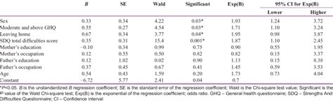 Final Model Of Logistic Regression Analyses For Predicting Download Scientific Diagram