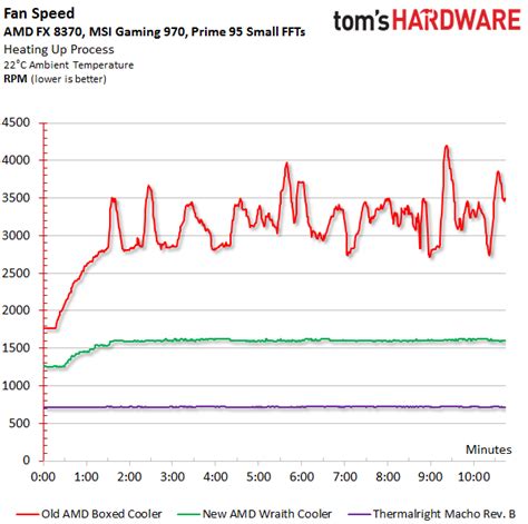 Amd Wraith Cpu Cooler Noise And Temperature