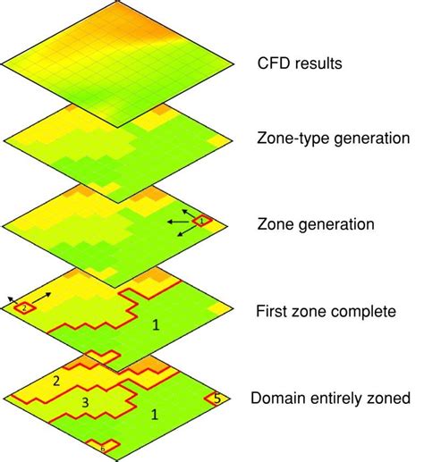Representation Of The Zone Generation Algorithm In 2 Dimensions The Download Scientific