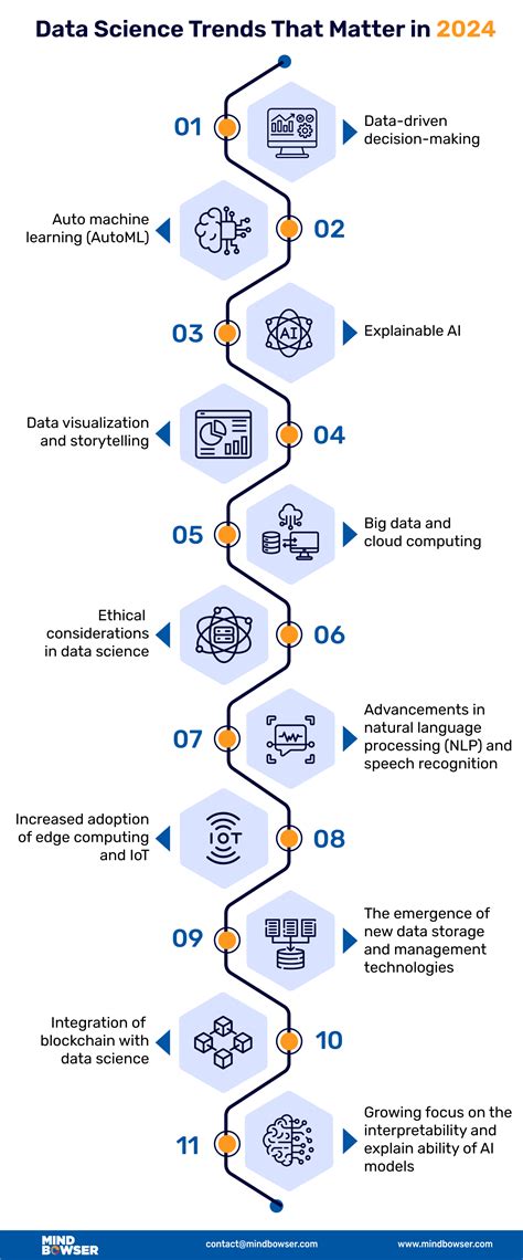 Data Science Trends And Future Insights For The Current Industry