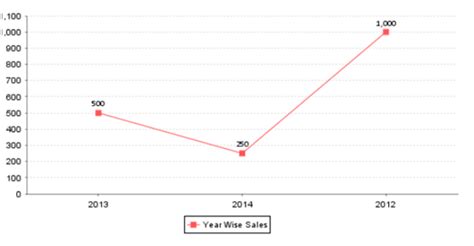 Displaying Values On Data Points For Jfree Chart Helical It Solutions Pvt Ltd