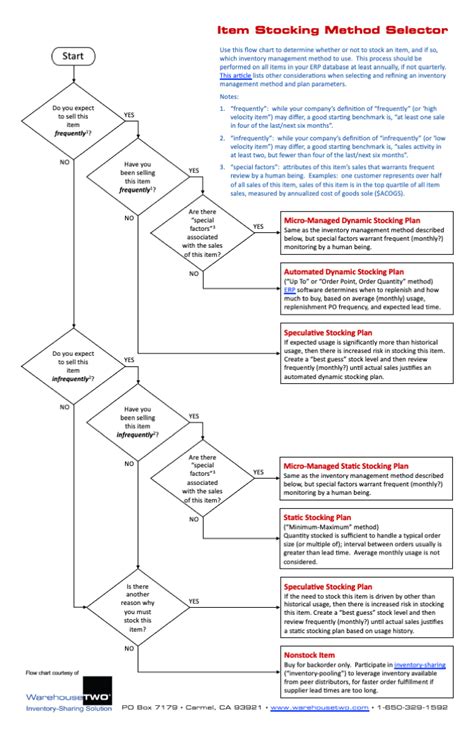 Physical Inventory Process Flow Chart