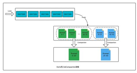 【apache doris】compaction 原理 实践全析 doris compaction csdn博客