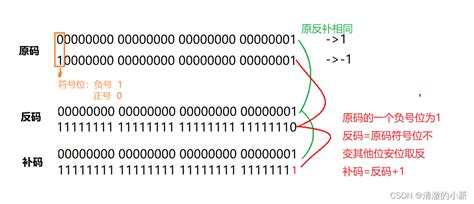 深入解析编程中的基本操作符、数据表示与优先级 Csdn博客 深入解析编程中的基本操作符、数据表示与优先级 Csdn博客